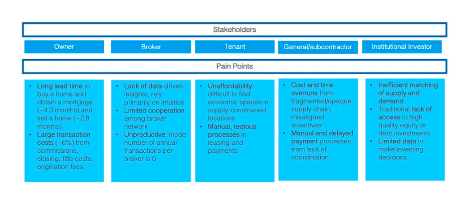 PropTech and the Emergence of System Thinking | RELAB